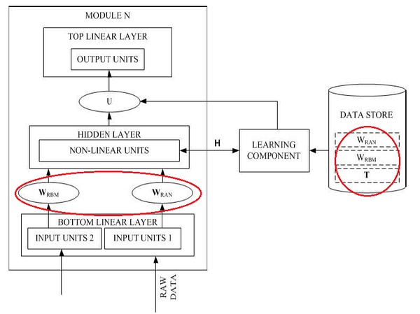 浅谈deep stacking network --- 一种比较实用的deep learning算法-CSDN博客
