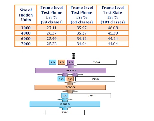 浅谈deep stacking network --- 一种比较实用的deep learning算法-CSDN博客