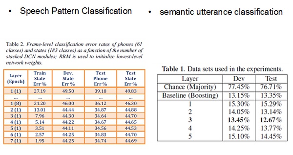 浅谈deep stacking network --- 一种比较实用的deep learning算法-CSDN博客